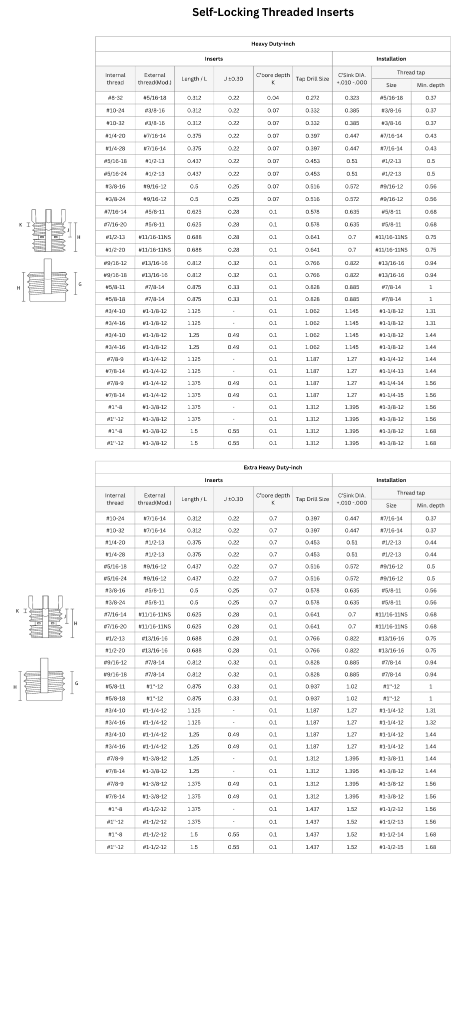 Self Locking Threaded Inserts Imperial Rivets Fasteners